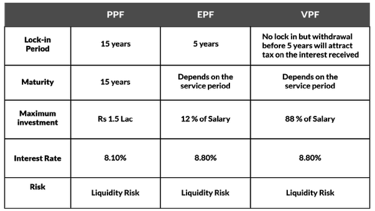 Difference Between EPF vs PPF (Employees PF vs Pensioners PF)